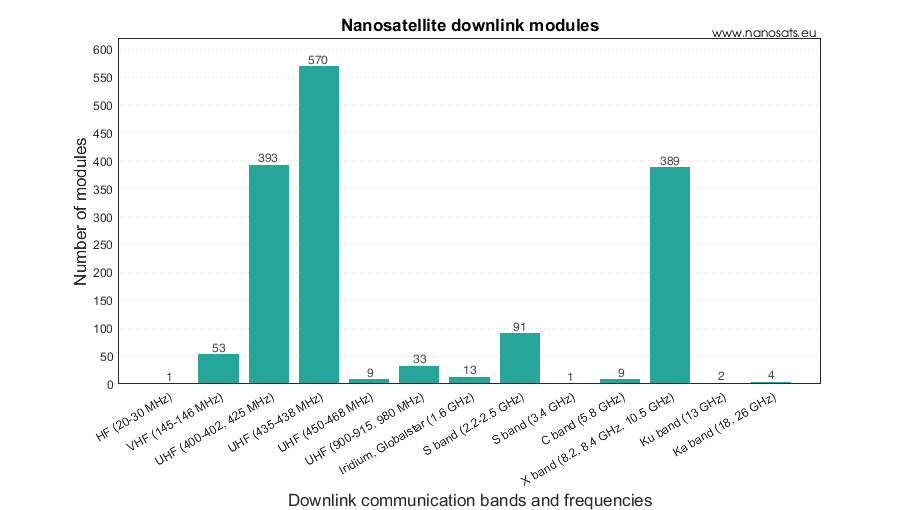 Nanosatellite & CubeSat Database | NewSpace Constellations, Nanosat ...