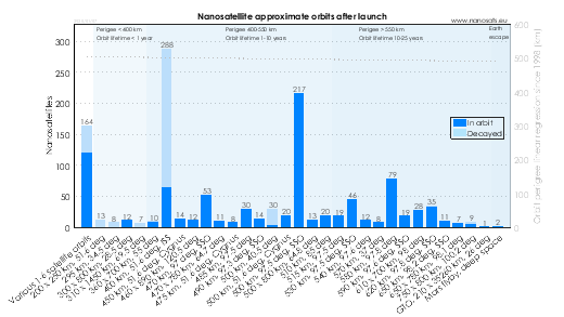 Nanosats Database | Constellations, companies, technologies and more