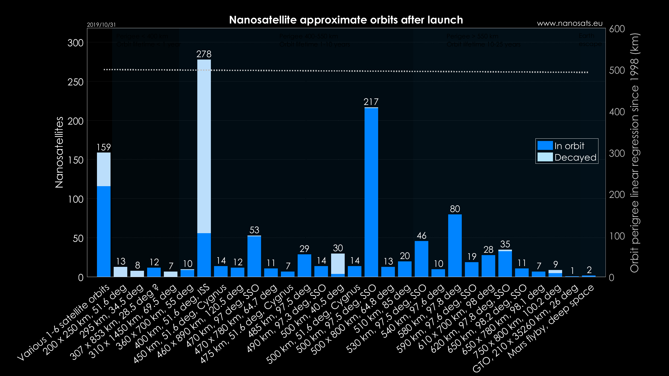 Nanosats Database | Constellations, companies, technologies and more