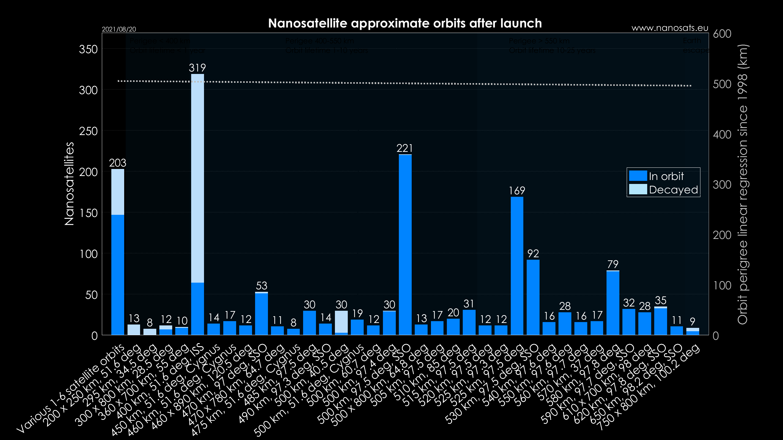 Nanosats Database | Constellations, companies, technologies and more