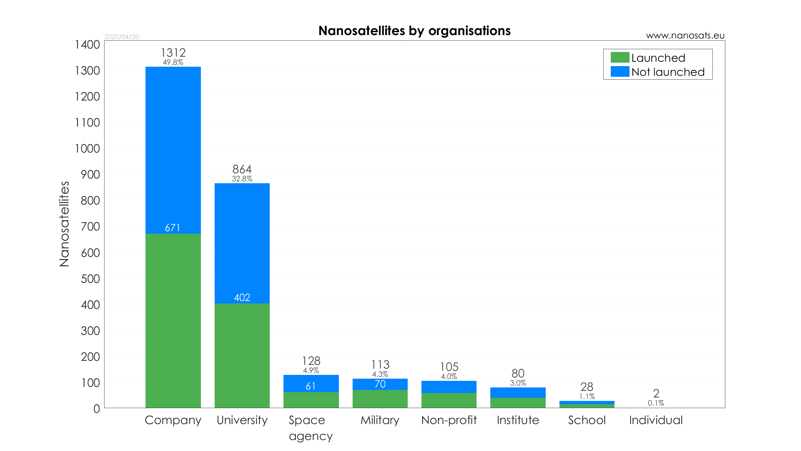 Nanosats Database | Constellations, companies, technologies and more