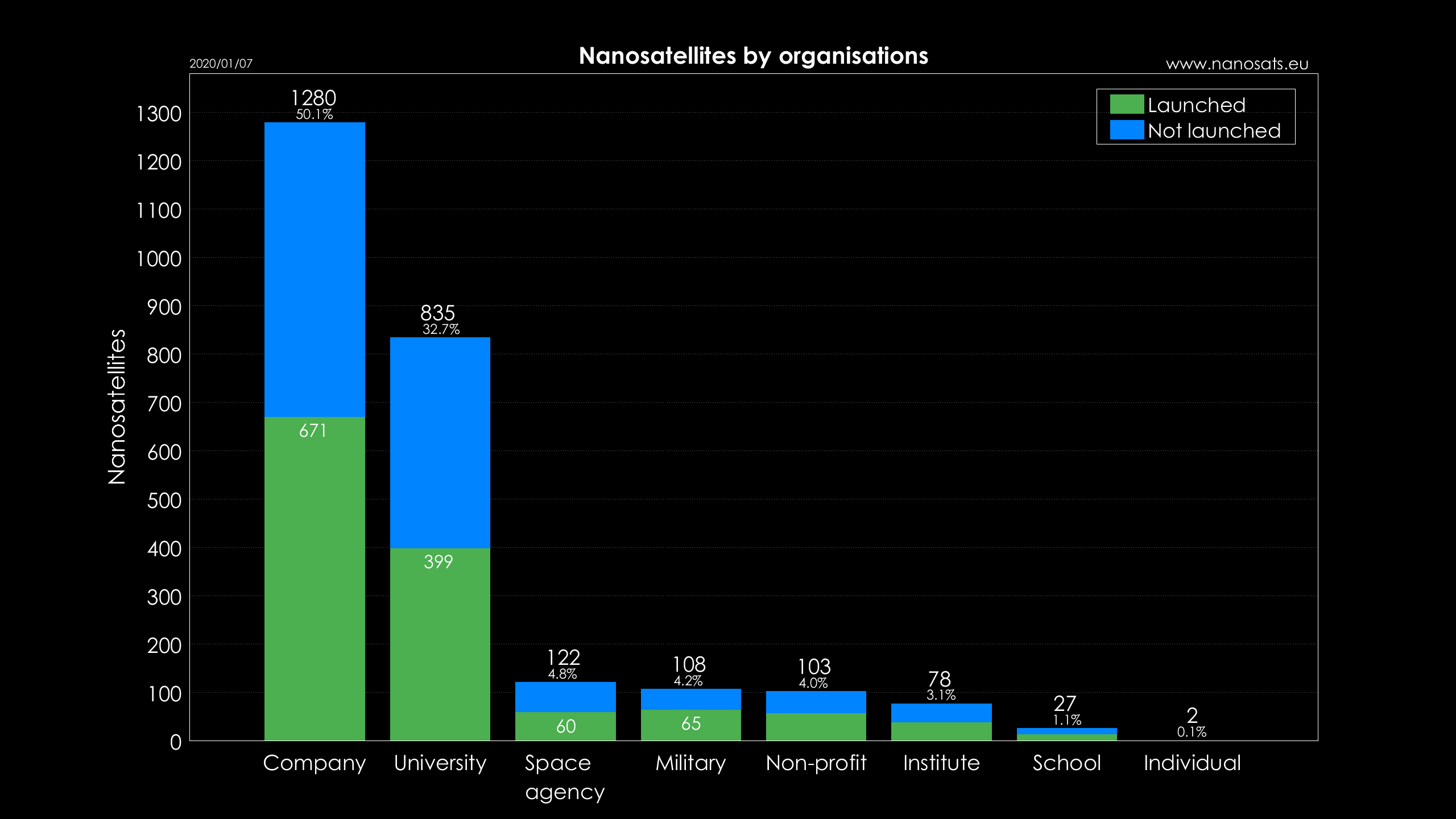 Nanosats Database | Constellations, companies, technologies and more