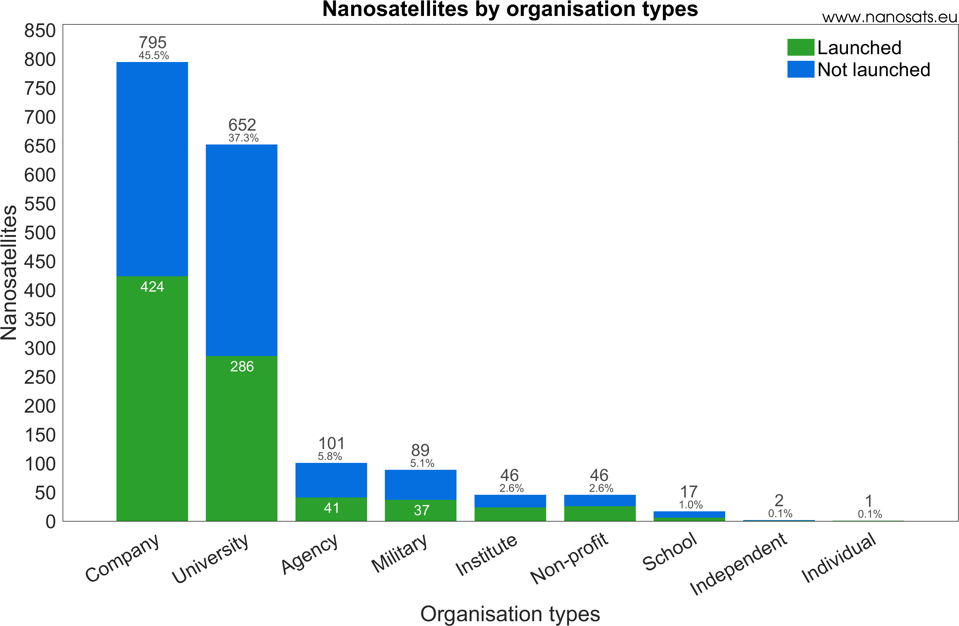 Nanosatellite & CubeSat Database | NewSpace Constellations, Nanosat ...