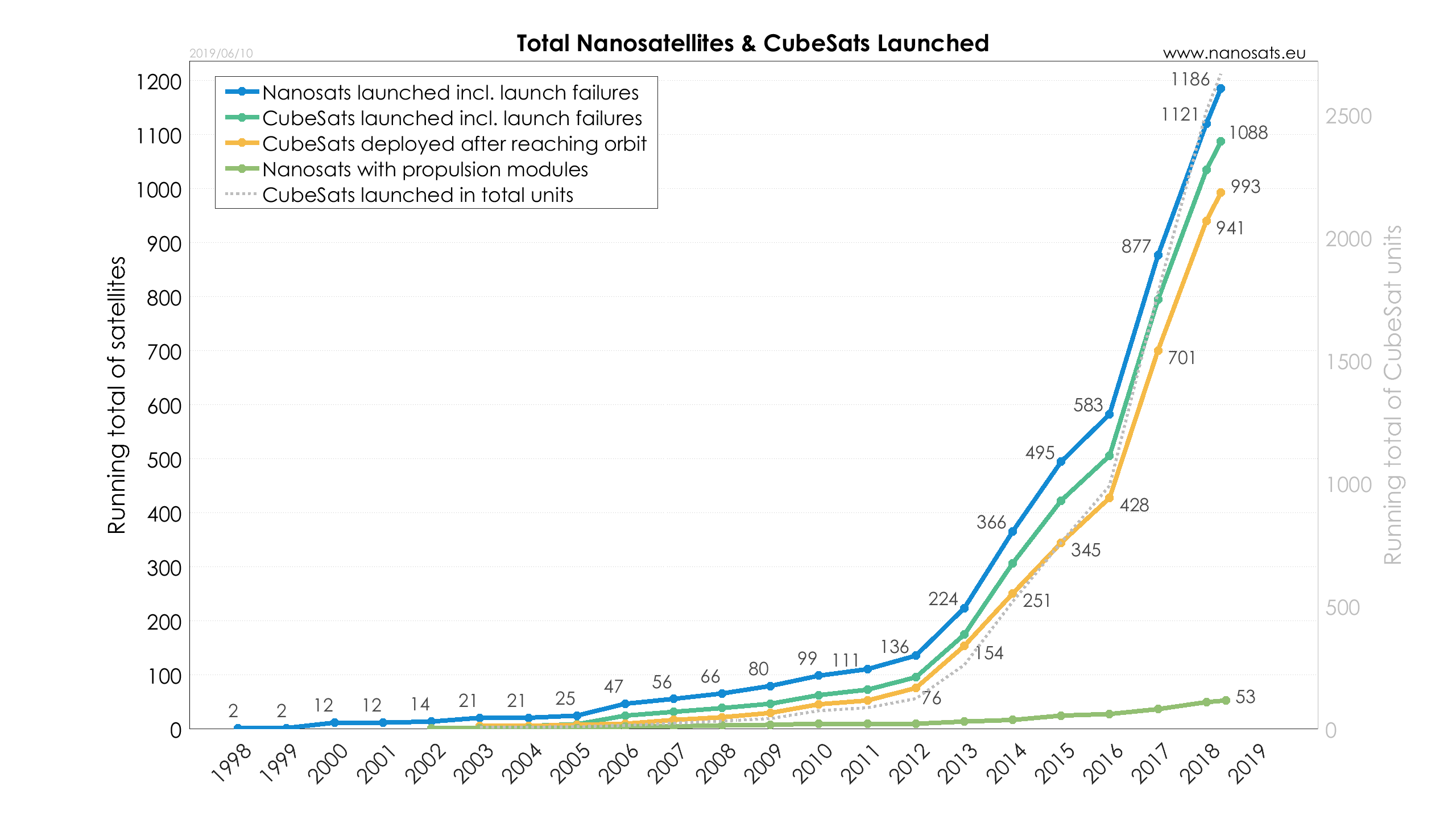 Nanosats Database | Constellations, companies, technologies and more