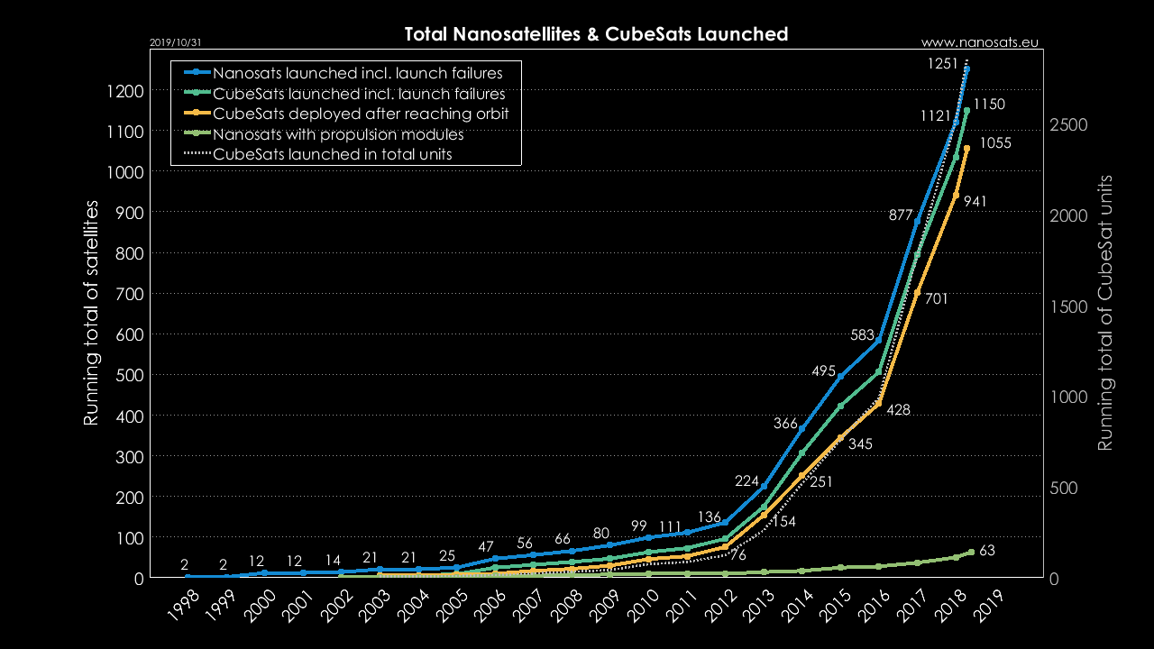 Nanosats Database | Constellations, companies, technologies and more