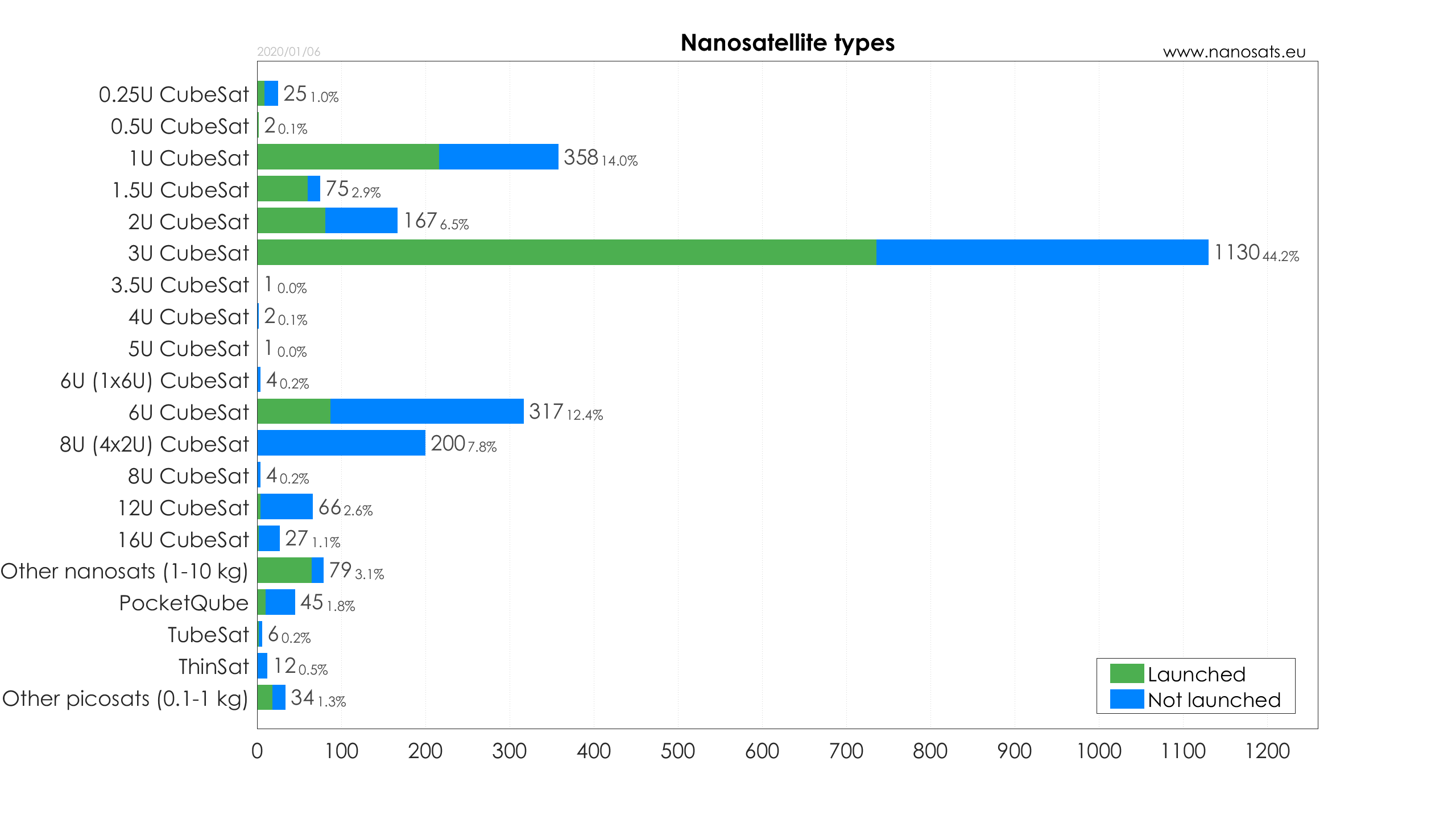 Nanosats Database | Constellations, companies, technologies and more