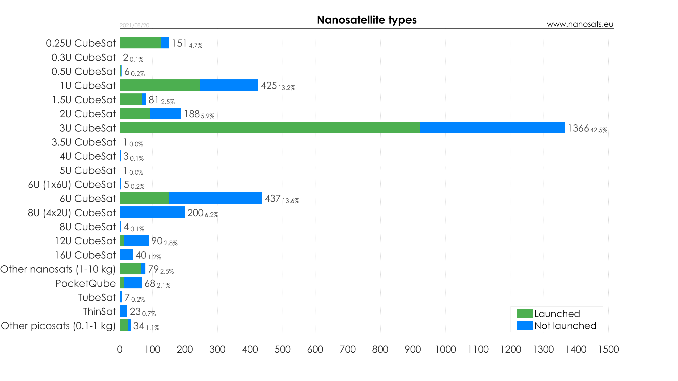 Nanosats Database | Constellations, companies, technologies and more