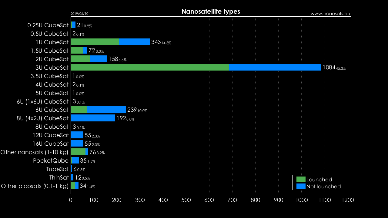 Nanosats Database | Constellations, companies, technologies and more