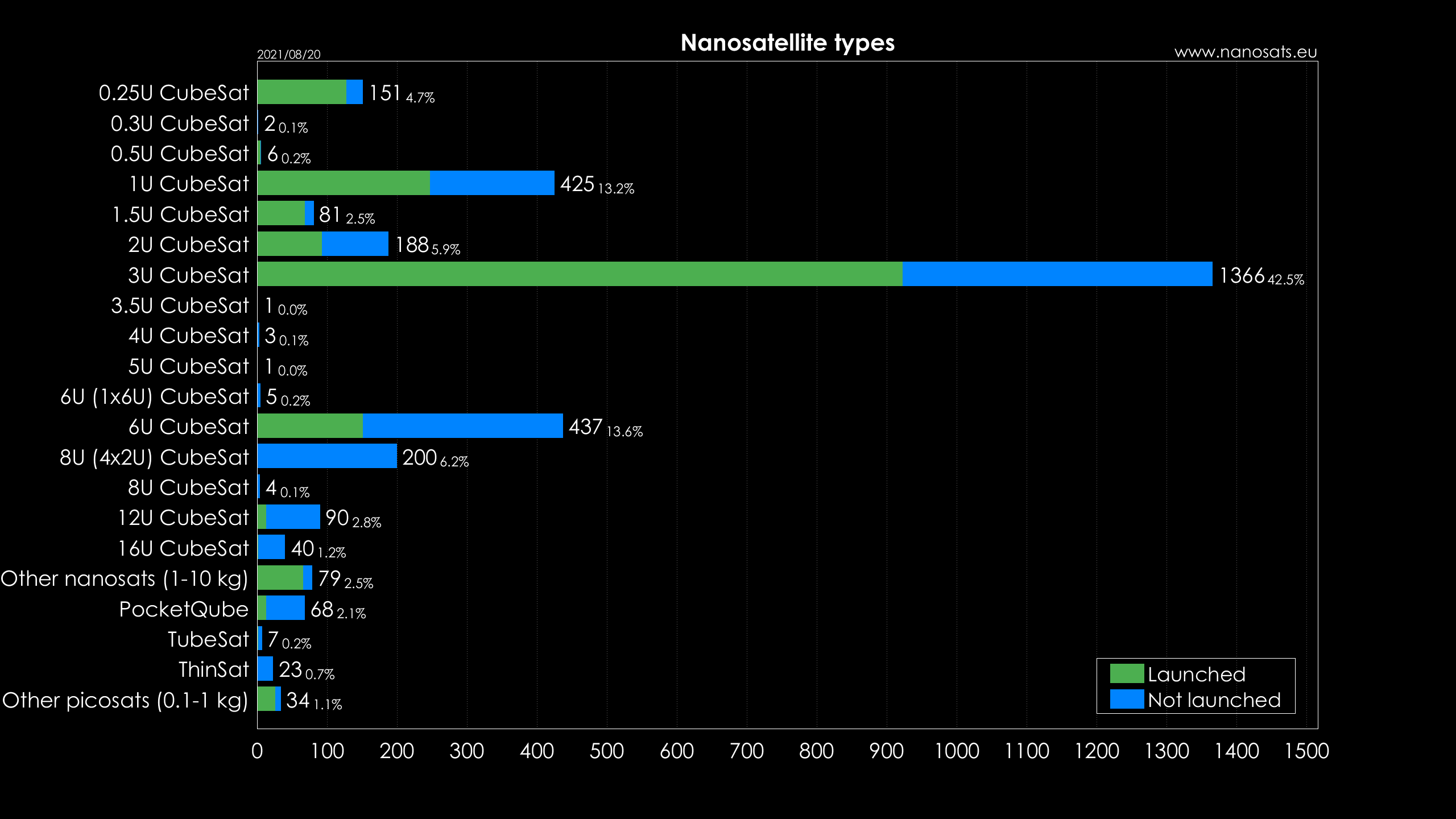 Nanosats Database Constellations Companies Technologies And More