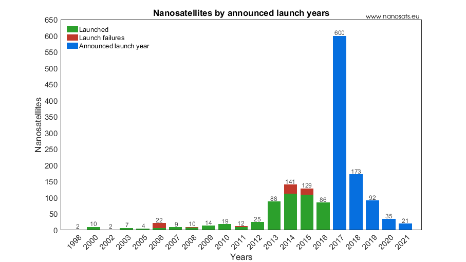 Nanosatellite & CubeSat Database | NewSpace Constellations, Nanosat ...