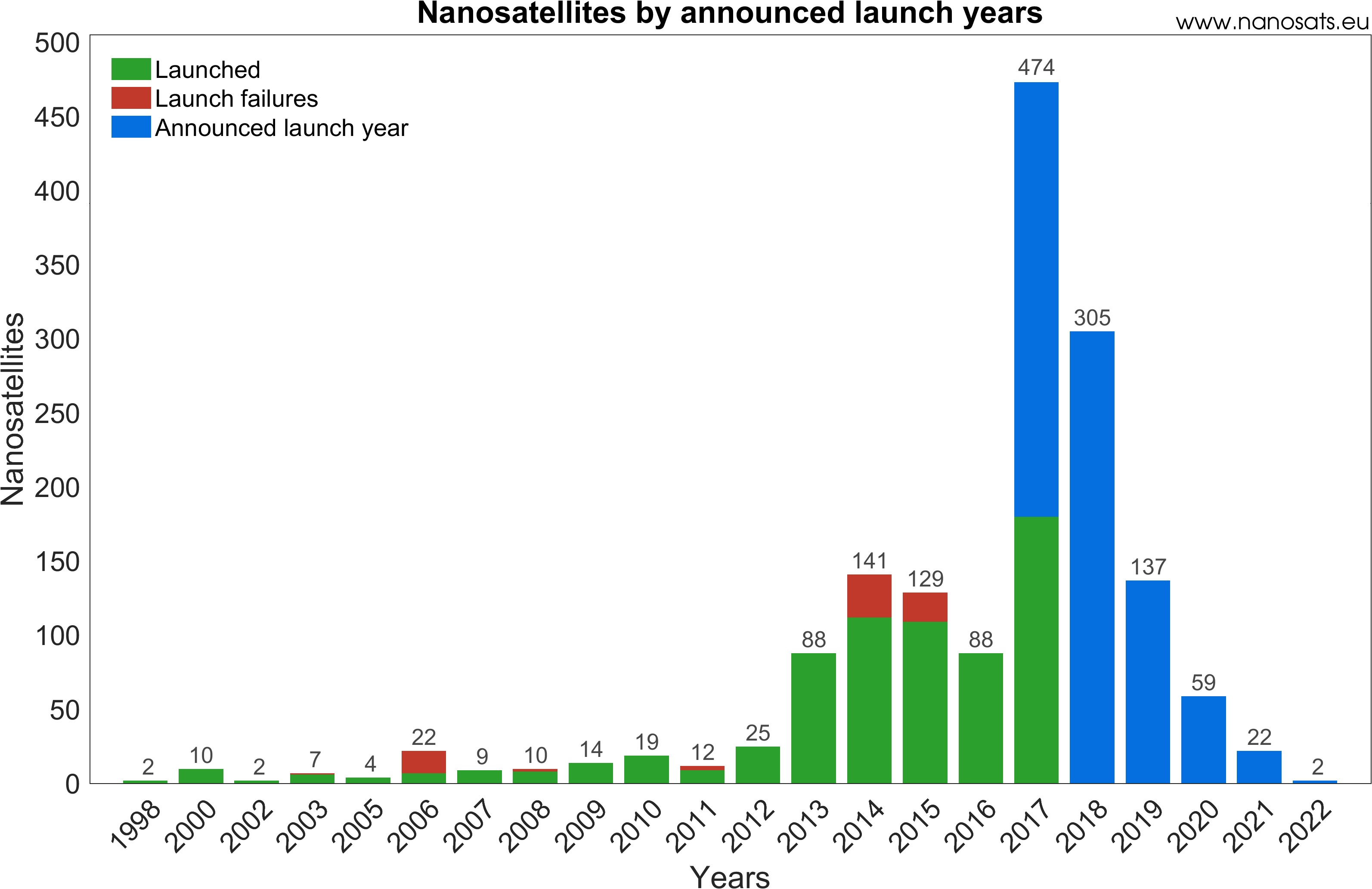 Nanosatellite & CubeSat Database | NewSpace Constellations, Nanosat ...