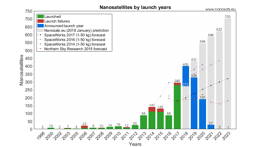 Nanosatellite & CubeSat Database | NewSpace Constellations, Nanosat ...