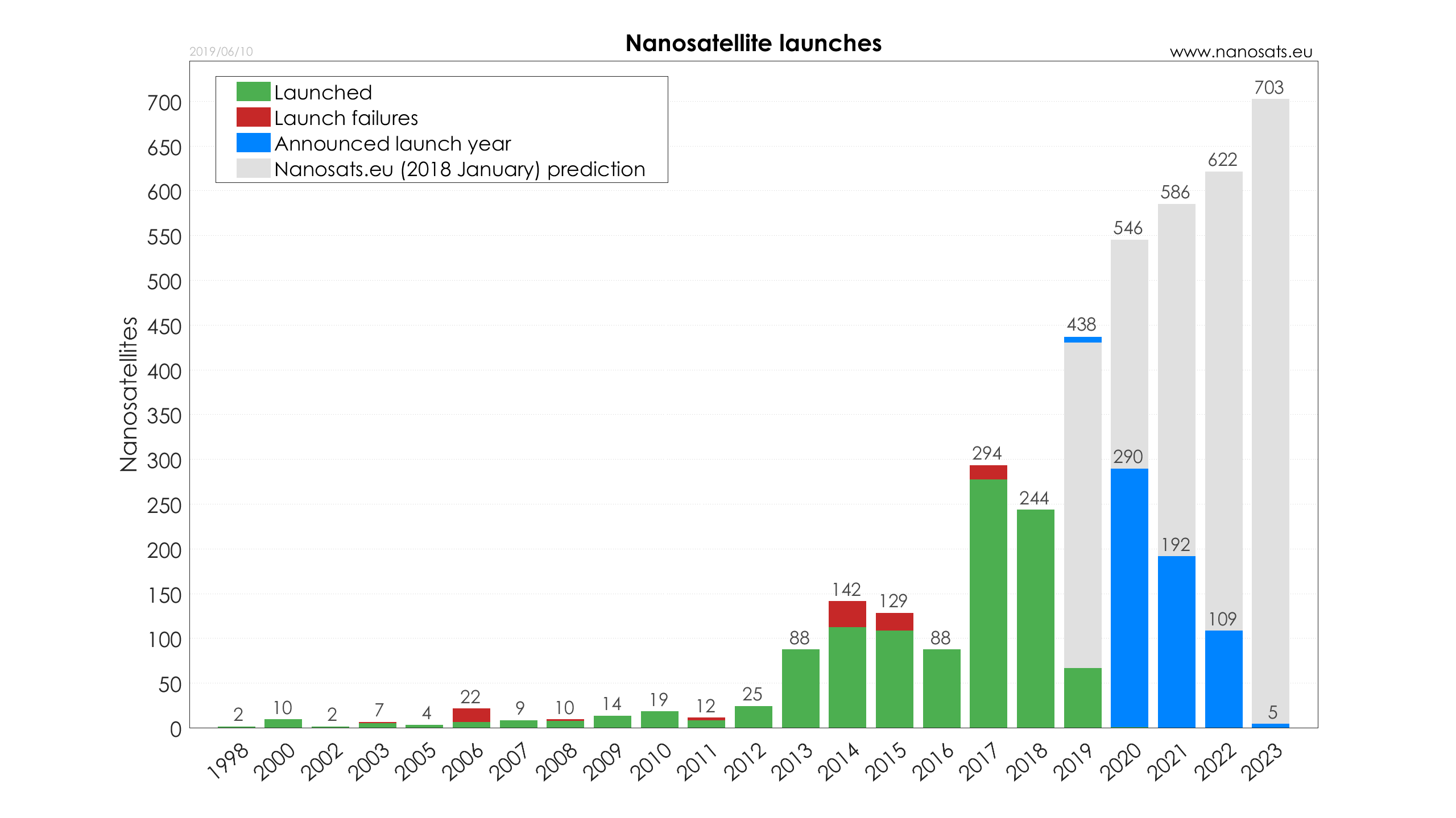 Nanosats Database | Constellations, companies, technologies and more