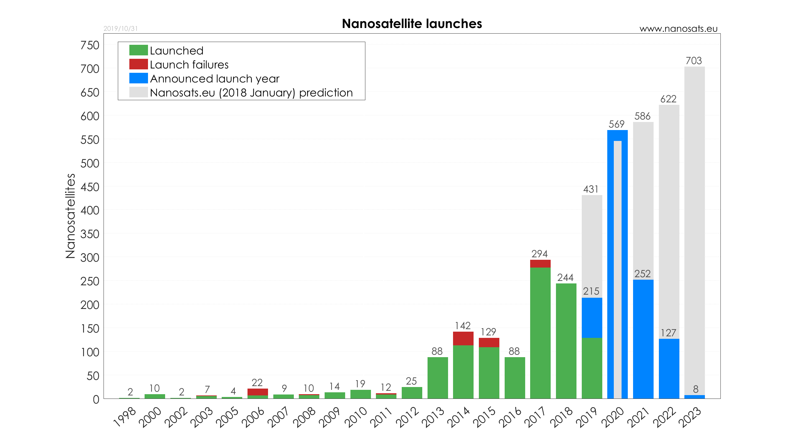 Nanosats Database | Constellations, companies, technologies and more