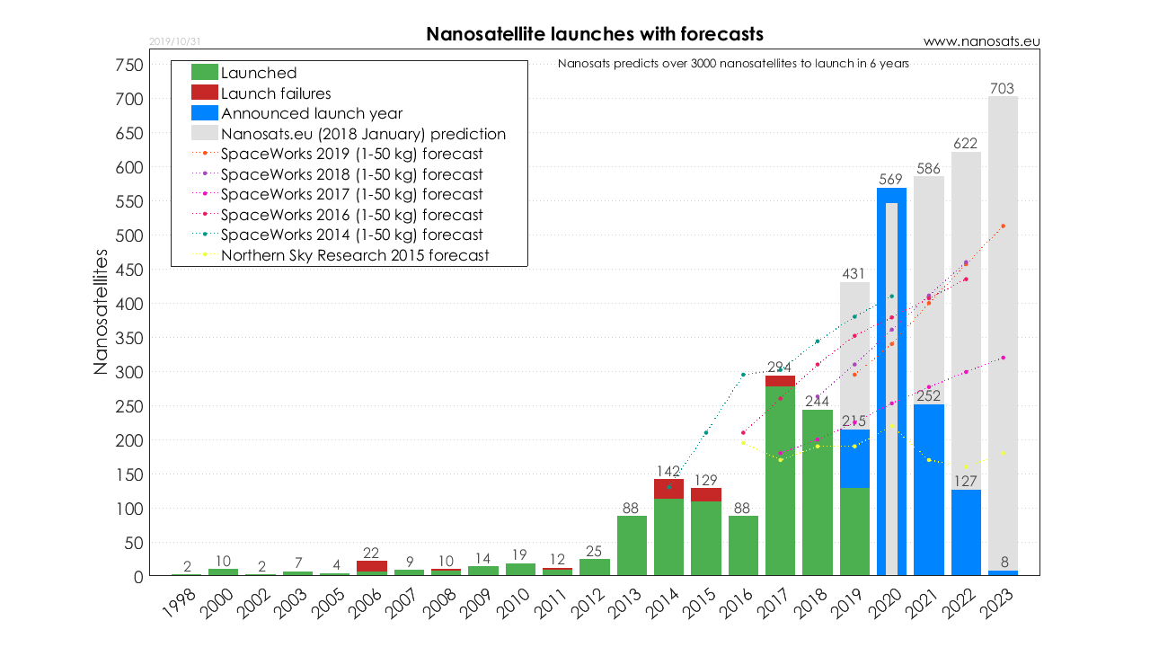 Nanosats Database | Constellations, companies, technologies and more