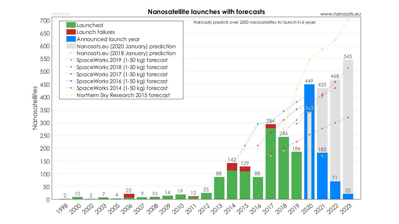 Nanosats Database | Constellations, companies, technologies and more