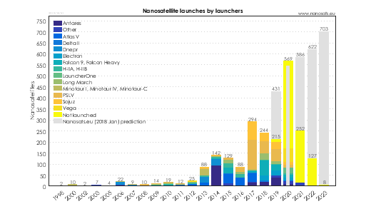 Nanosats Database | Constellations, companies, technologies and more