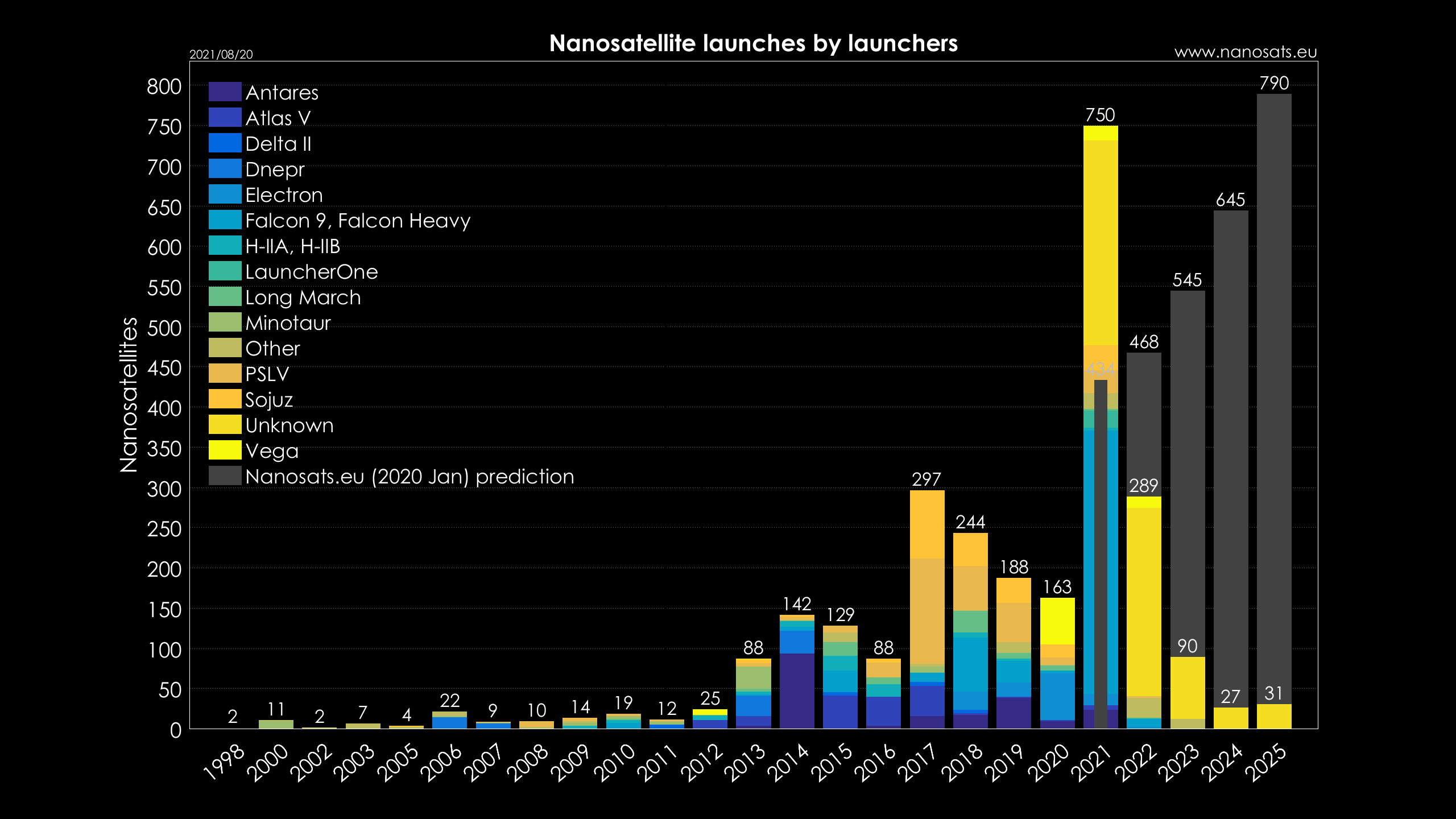 Nanosats Database | Constellations, companies, technologies and more