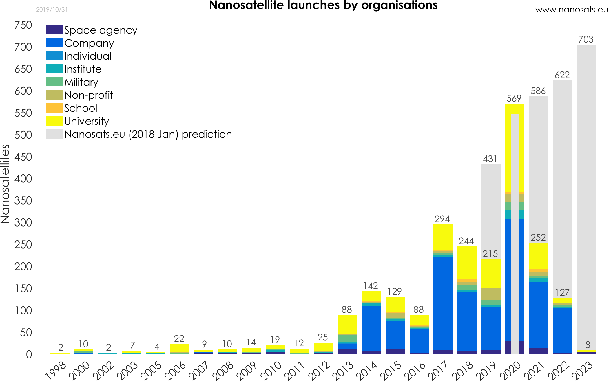 Nanosats Database | Constellations, companies, technologies and more