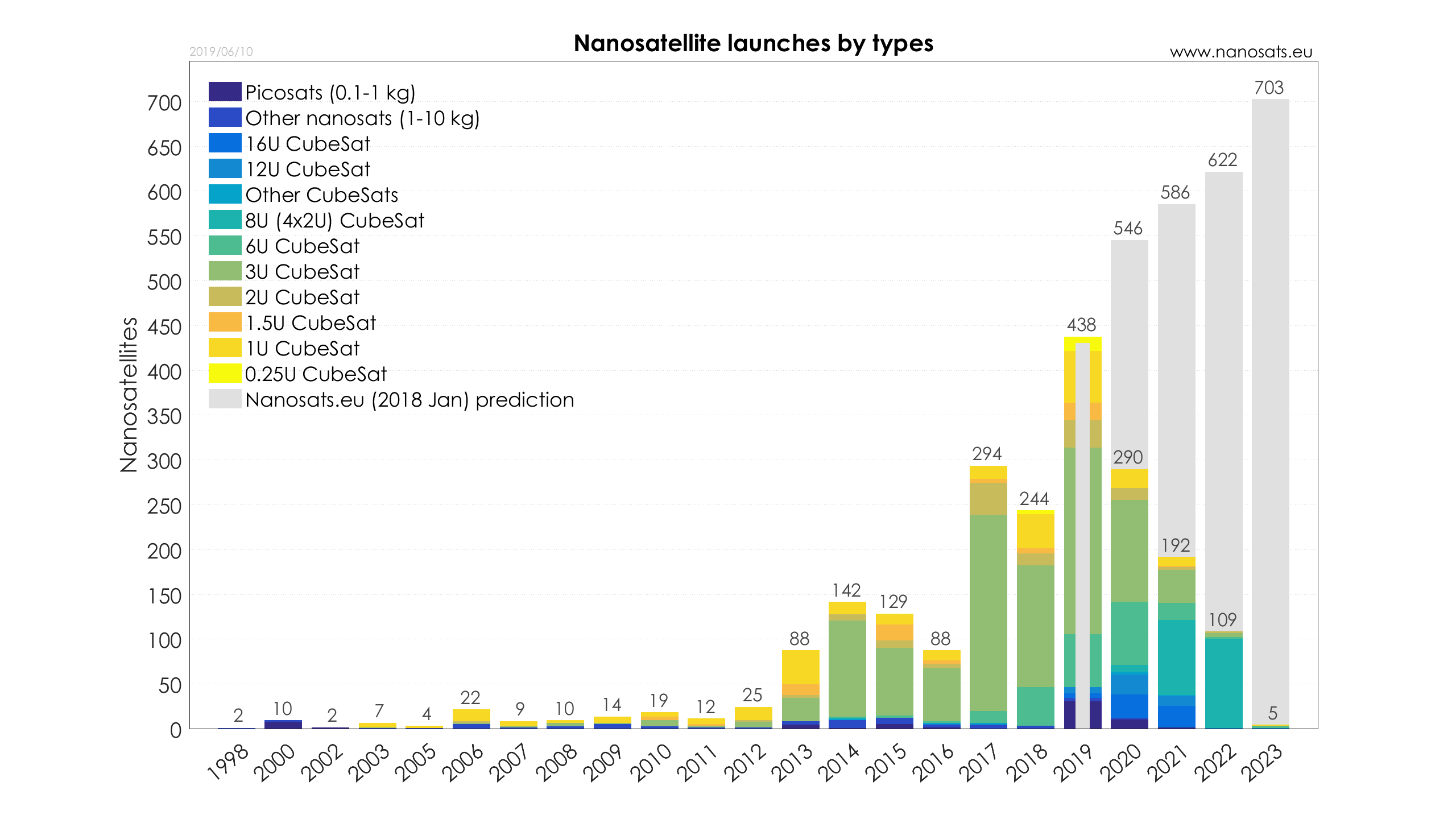 Nanosats Database | Constellations, companies, technologies and more