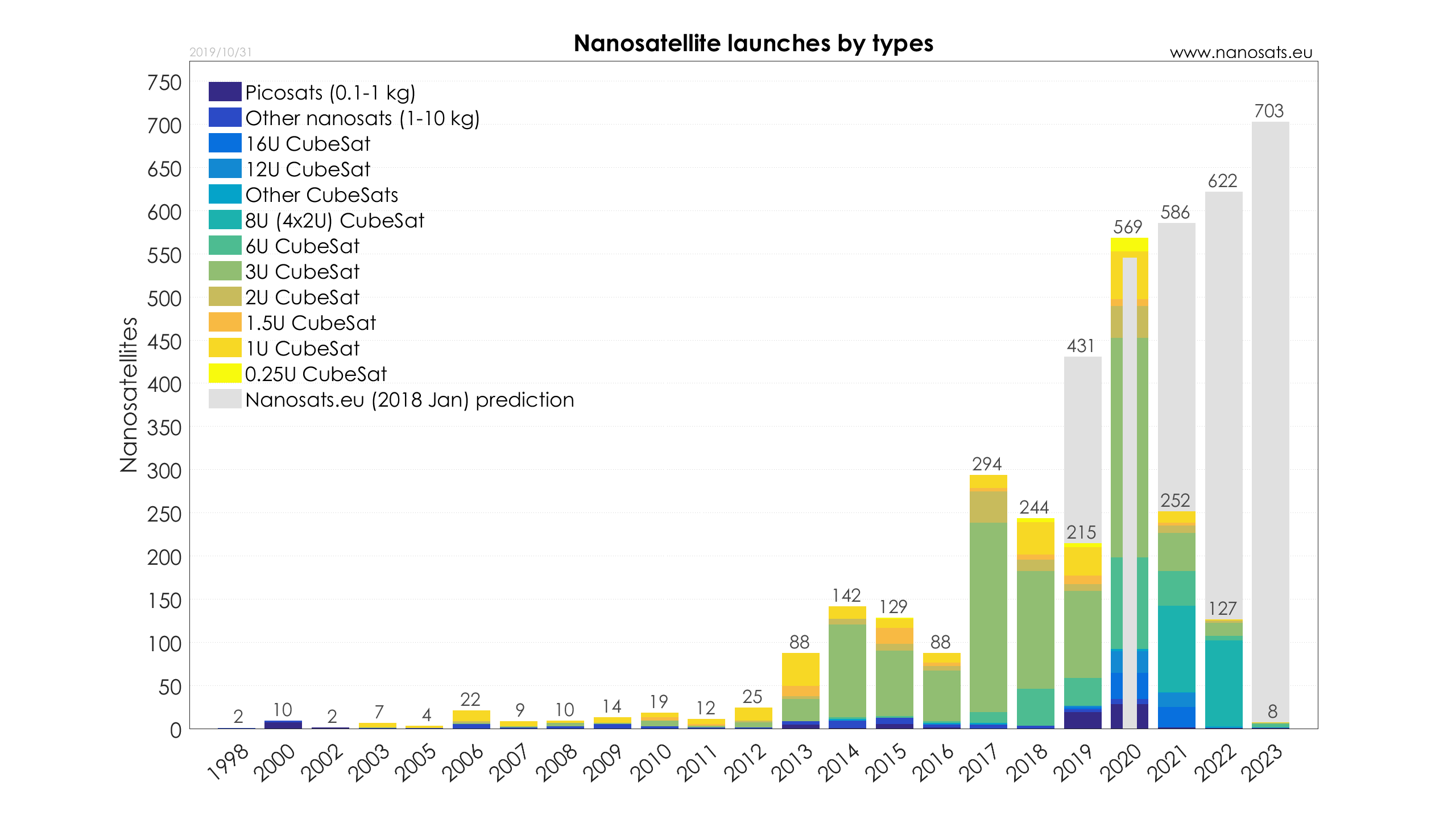 Nanosats Database | Constellations, companies, technologies and more