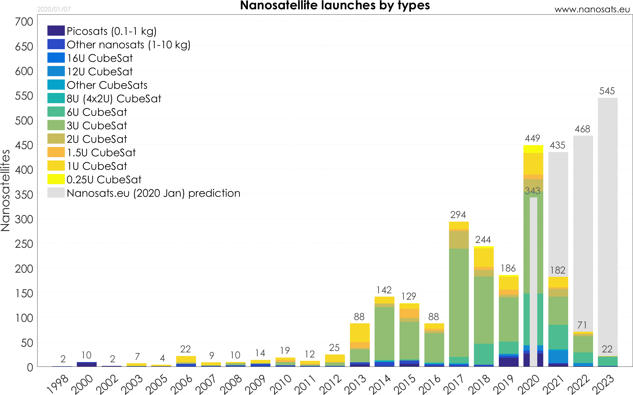 Nanosats Database | Constellations, companies, technologies and more