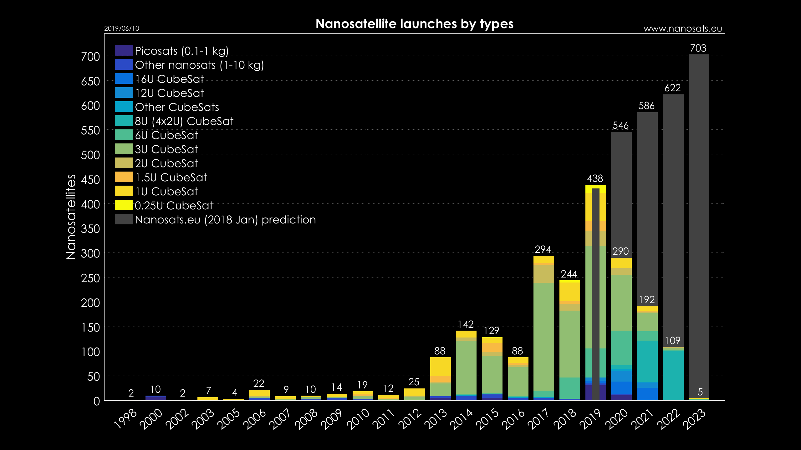Nanosats Database | Constellations, companies, technologies and more