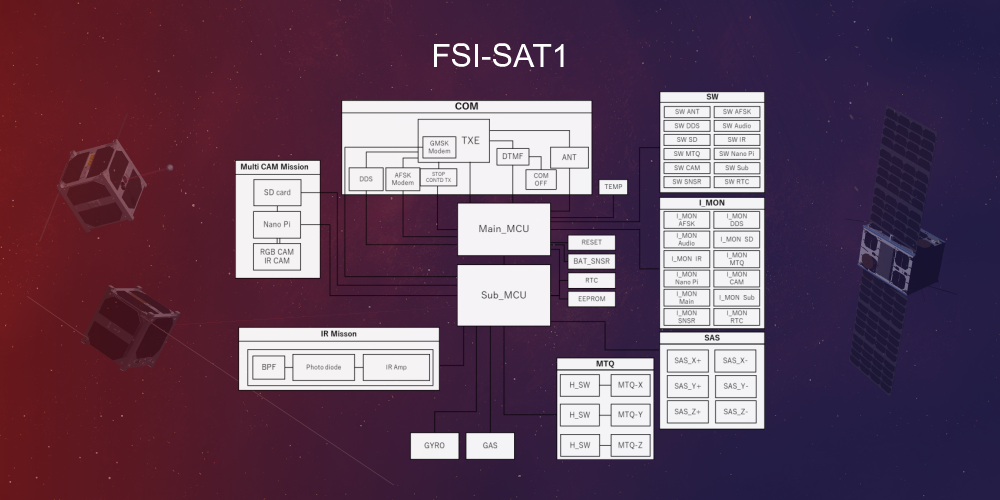 FSI-SAT1 Spacecraft - Nanosats Database